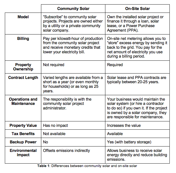 Community Solar vs. On-site Solar: Which One is Right for Your Business?