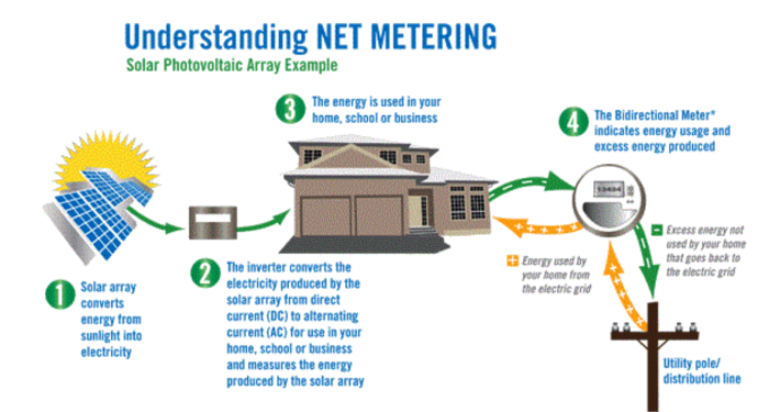 What is Net Metering